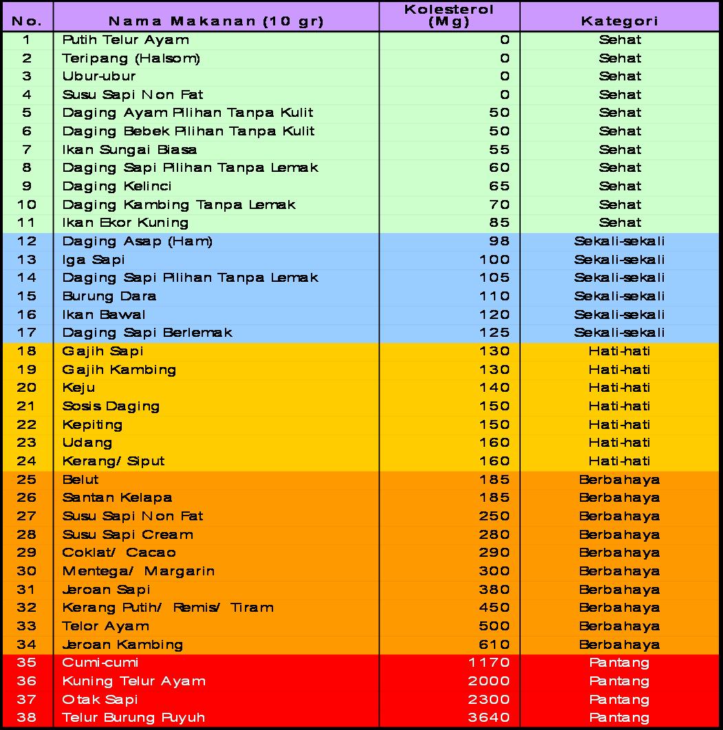 Batas Normal Kolesterol Dalam Tubuh dan Tingkatan Makanan Mengandung ...