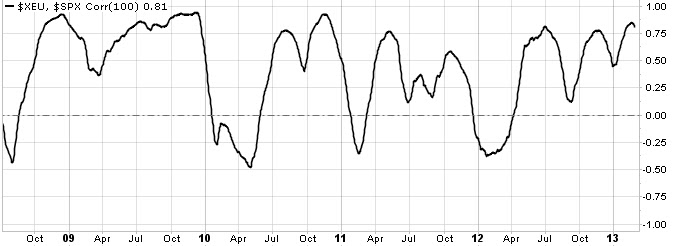 Charts etc.: Euro Chart Remains Bullish