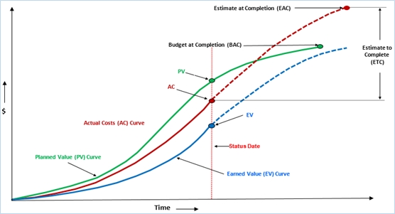 MANAGEMENT YOGI: PMP Exam Prep: Calculating EAC and ETC for Forecasting