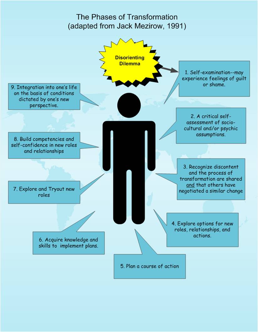 Life: Life as a Transformative Learning Process