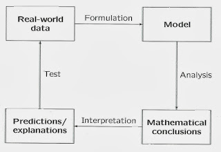 Mathematical Modeling: Importance Of Models