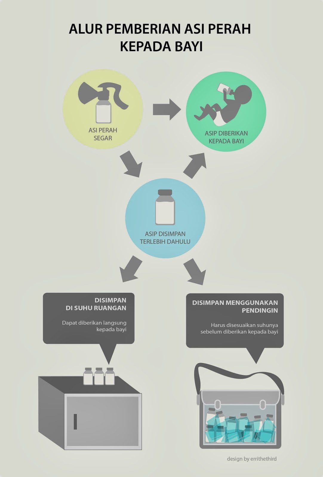 kontemplacity: Infografik : Penyimpanan ASI Perah (ASIP)