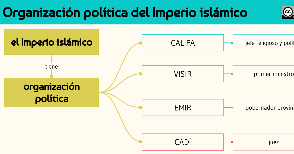 La organización política del Imperio islámico