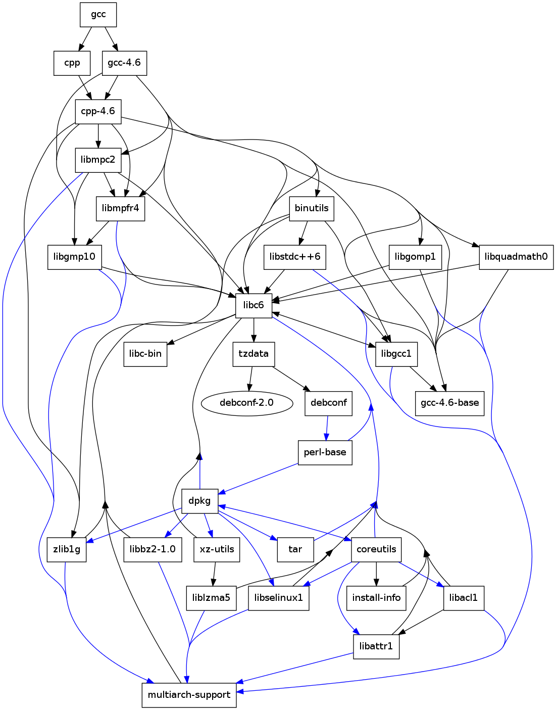 Apt Rdepends Visual Mapping For Package Dependencies