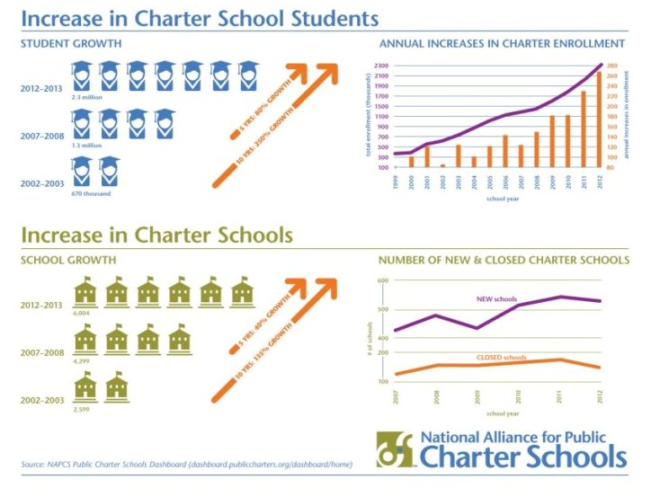 USCharters.org: US Charter School movement reaches new milestone ...
