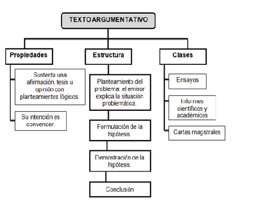 La Argumentacion Caracteristicas Y Estructura Del Texto Images
