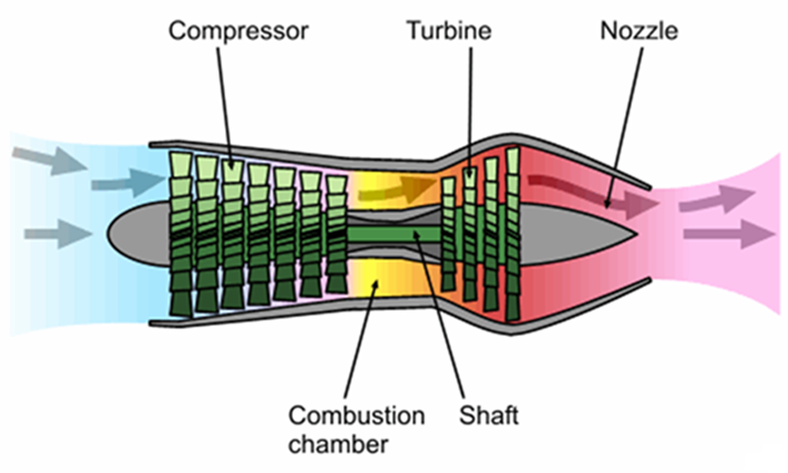 Bagian Utama Gas Turbine Engine ~ Belajar Terbang