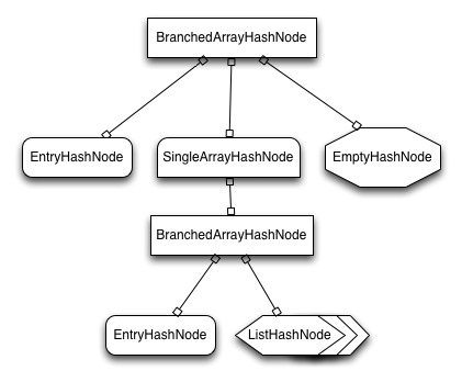 To and Froh: Immutable Hash Trie Maps in Java
