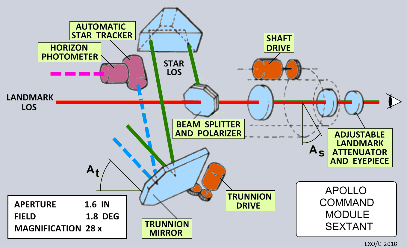 Exo Cruiser: Apollo On-board Guidance History (Part 16, Apollo Control ...