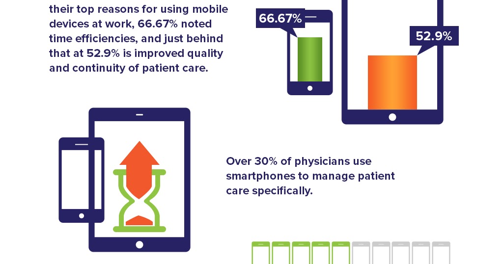 Infographic: Physician's use of Mobile Devices