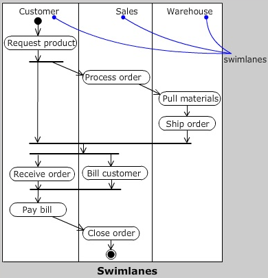 UML Activity Diagrams-Forking and Joining