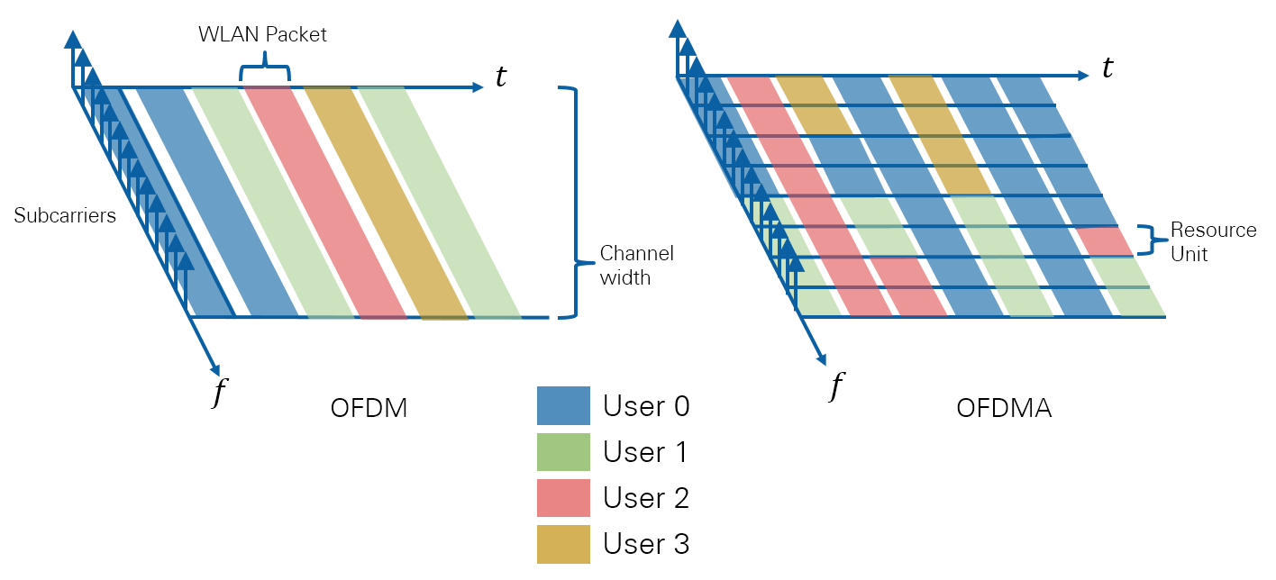 [New WiFi] OFDMA in 802.11ax
