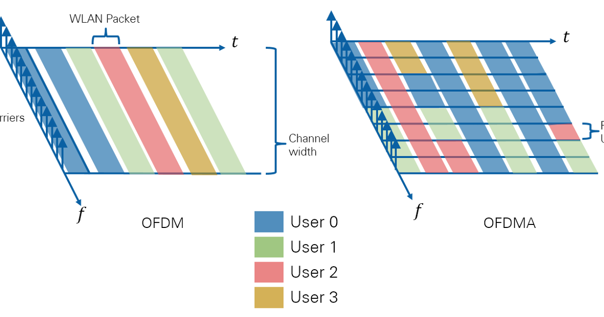 [New WiFi] OFDMA in 802.11ax
