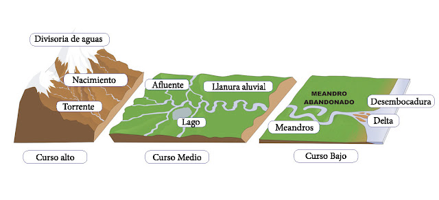 Mi clase educaTIC CONO: LOS RÍOS NACEN, CRECEN Y MUEREN.