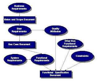 Lets Learn: Component of Software Requirements
