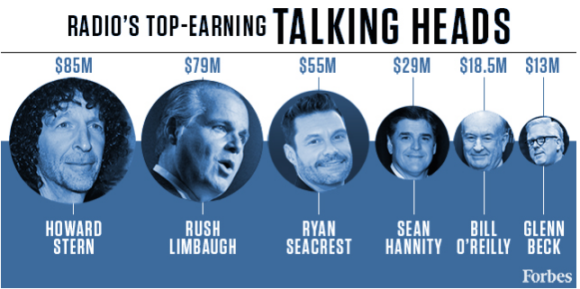 Media Confidential: Report: Radio's Highest Paid Hosts Are...