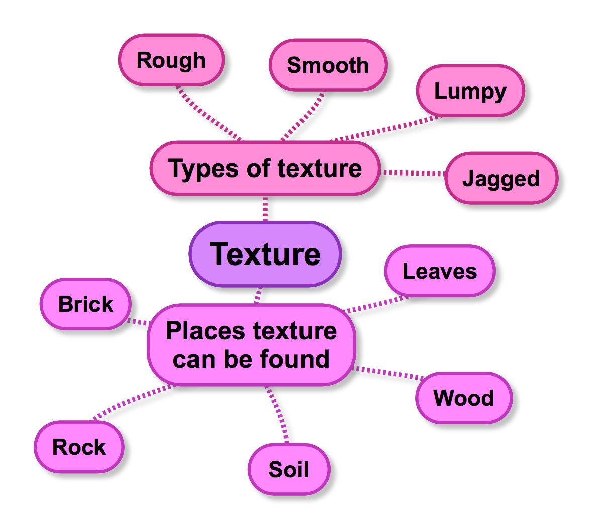 Emma Weeks AS Photography Component 1: Texture- Mind map