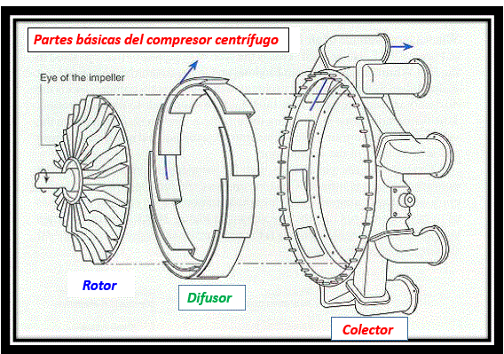 Meteorología aeronáutica y conocimientos generales de aviación: COMPRESORES