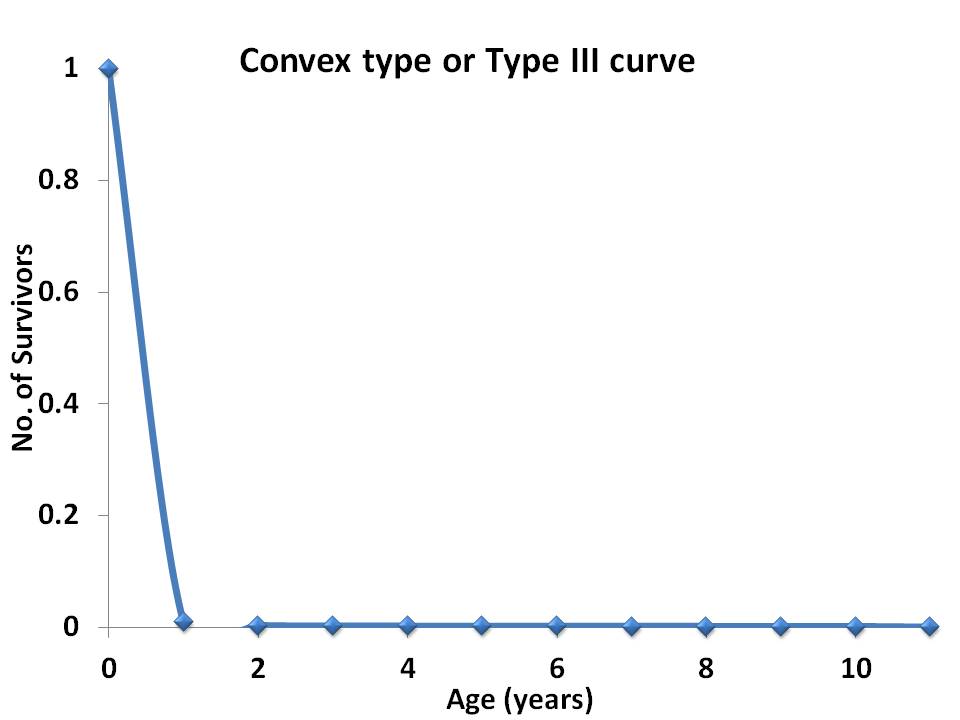 SCIENCENOTES: Population Characteristics -III