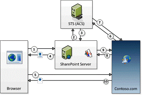 OAuth 2.0 in SharePoint 2013
