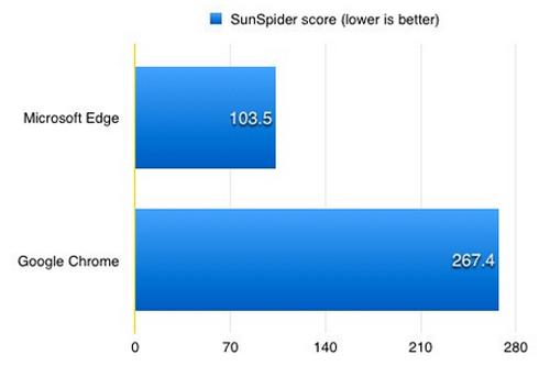 Tugas Kuliah: Microsoft Edge VS Google Chrome