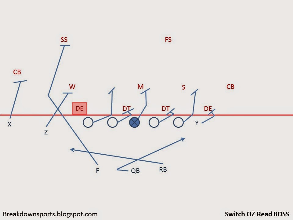 Football Fundamentals: Multiple Read Option Attack with Two Backs