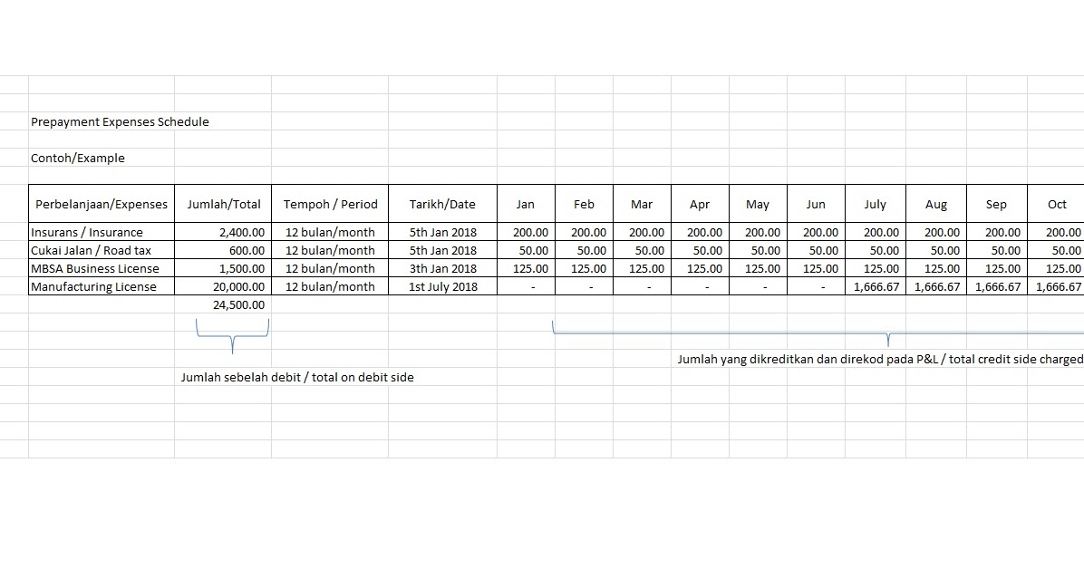 Accounting Central: Jadual Perbelanjaan Prabayar / Prepayment Expenses ...
