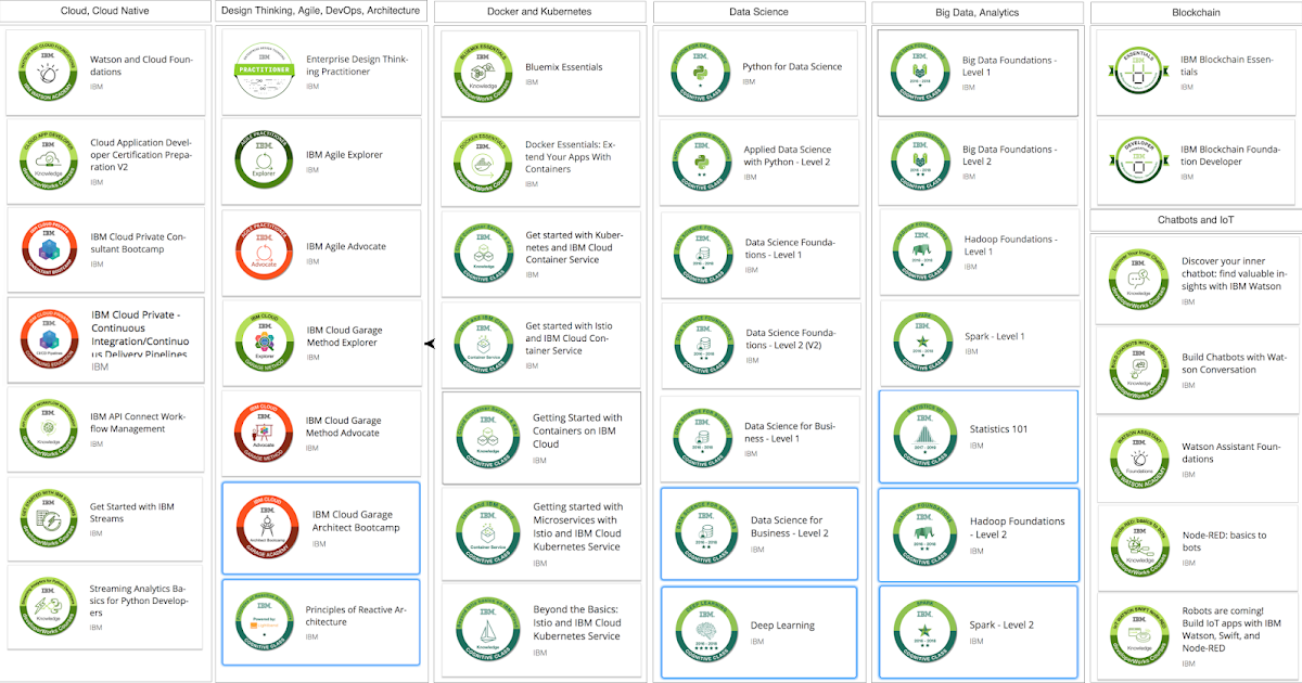 Cloud Architecture and Technology Blog: Learn Cloud and AI with IBM Badges