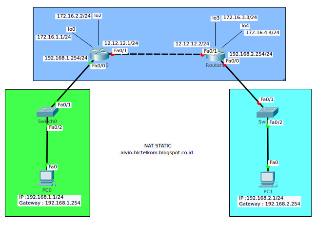 [TRAINING CCNA NIXTRAIN] Hari 4 - Konfigurasi NAT STATIC