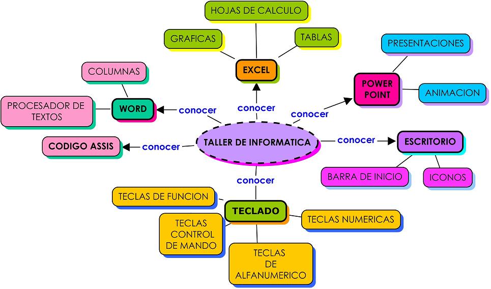 Informatica Ejemplos De Mapas Conceptuales