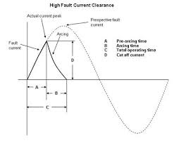 The Electrical Portal: Types and characteristic of HRC fuse