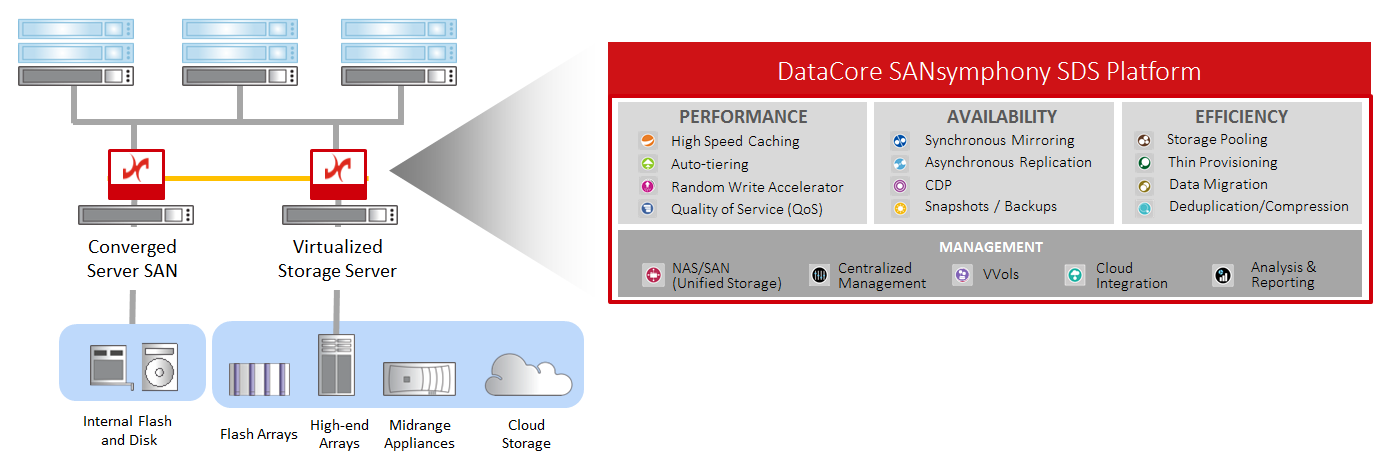 DataCore Software - Virtualisation du Stockage: DataCore introduit des ...