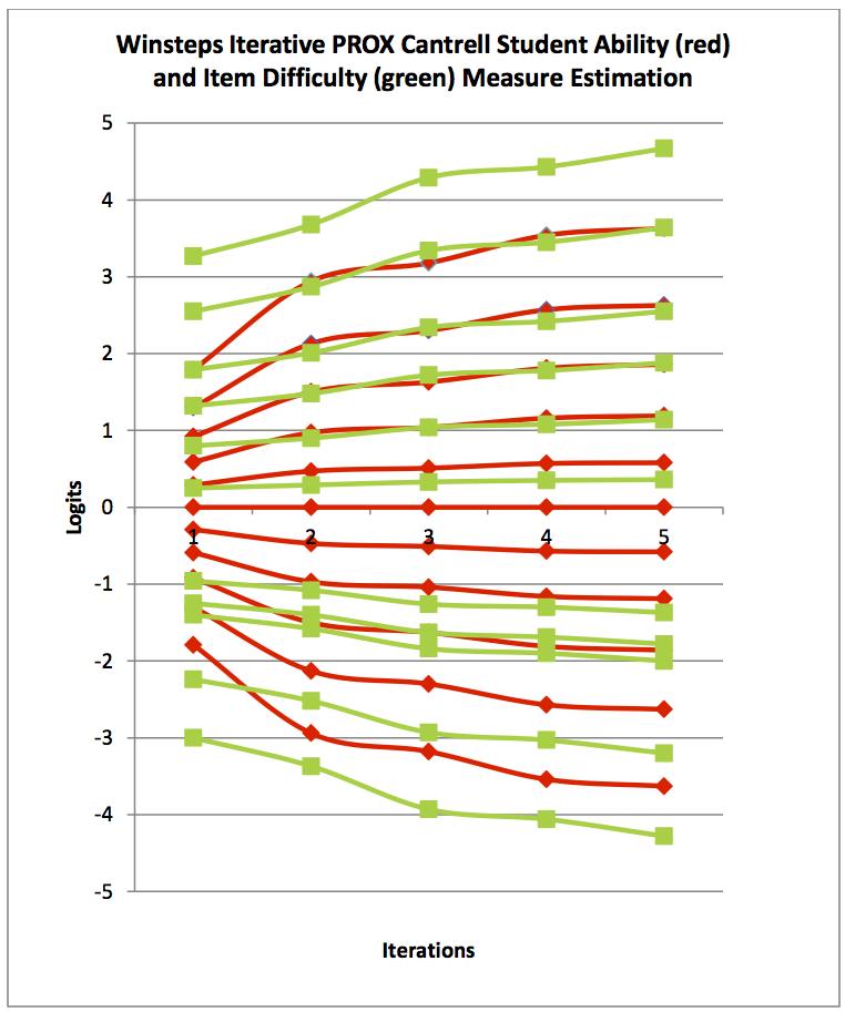 Rasch Model Audit: Winsteps Cantrell Measure Estimation