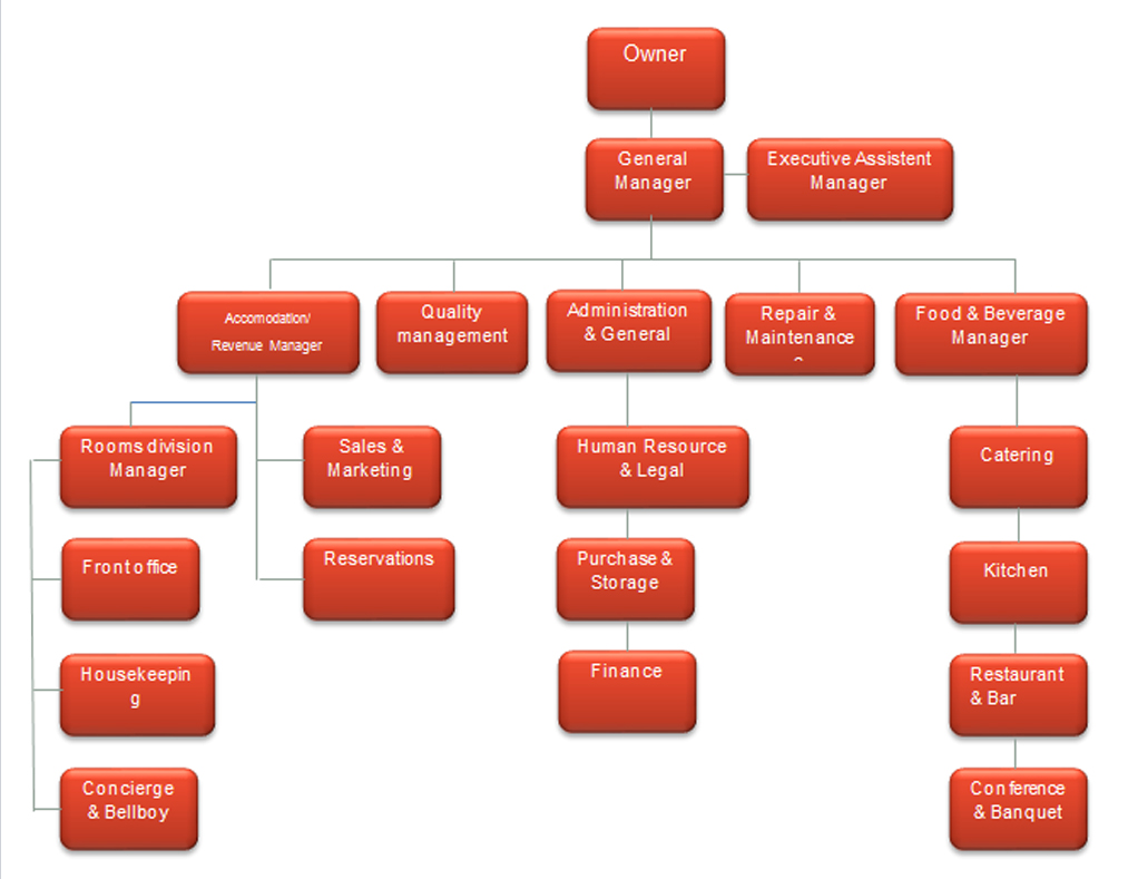 Business. Leisure. Hotel: Organizacijski dijagram