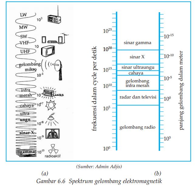 Spektrum gelombang elektromagnetik