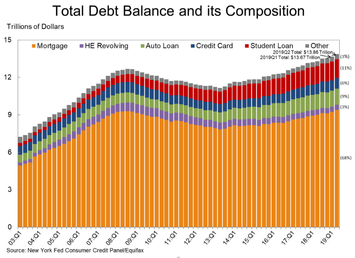 Calculated Risk: NY Fed Q2 Report: "Total Household Debt Climbs for ...