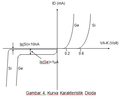 SEKEDAR INFO: karakteristik dioda semikonduktor