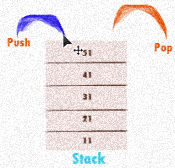 Do you know, How to reverse a number using stack? - Java Discover