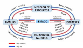 Fundamentos de Economia.: Flujo circular de la economía.