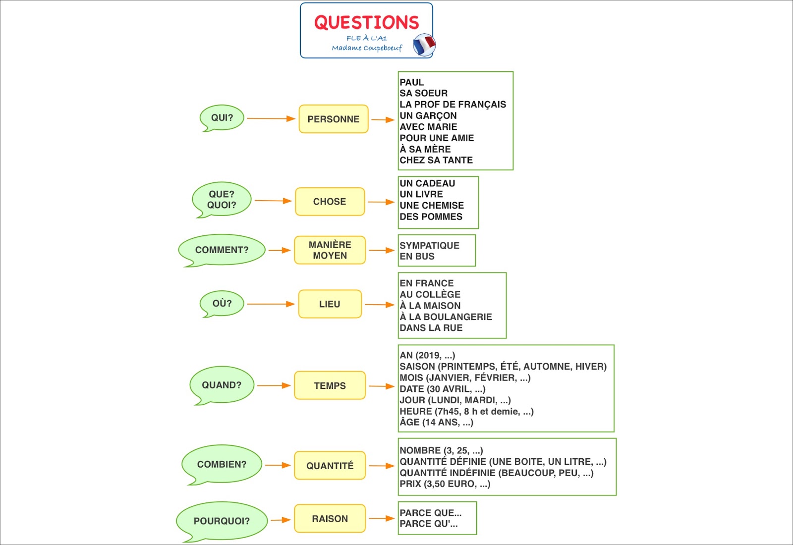 FLE À L'A1: Questions
