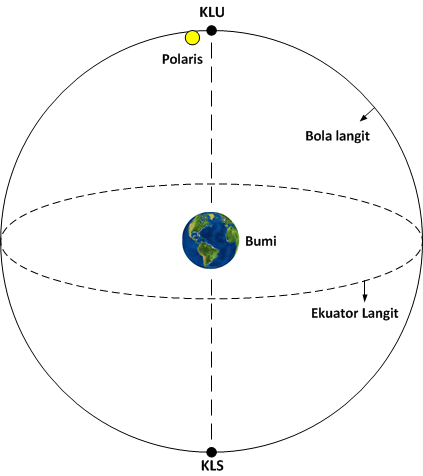 Bola Langit - Fisika Sekolah