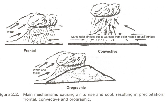 Precipitation- Types of Rainfall - Geography for You