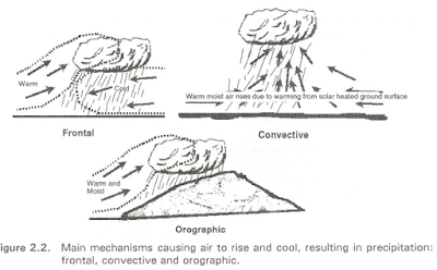 Precipitation- Types of Rainfall - Geography for You