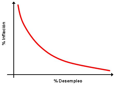 Administración y Alta gerencia: CURVA DE PHILLIPS