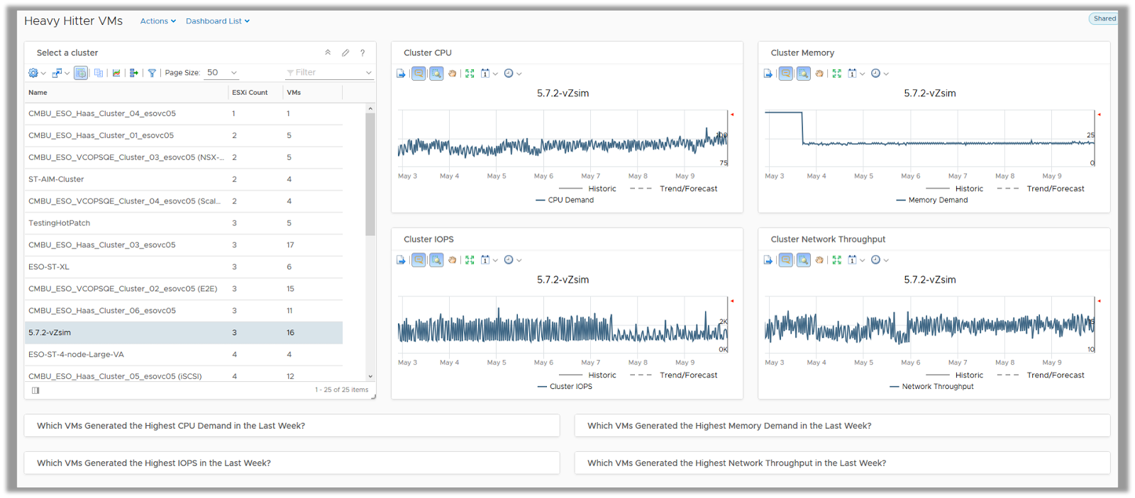 vXpress: Part 4 - Capacity & Utilization Dashboards in vRealize ...