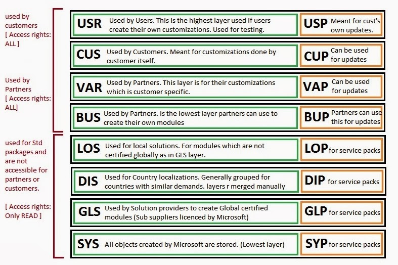 Layers In Ms Dynamics Ax
