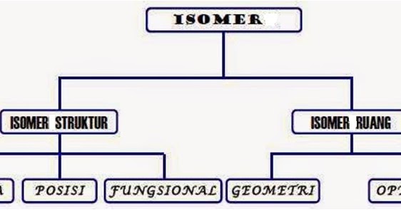 Chemistry Class: ISOMER (Geometri dan Optis aktif)