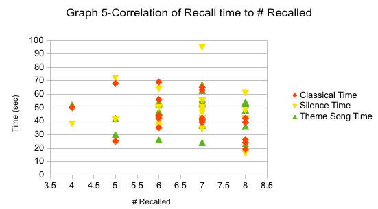 Digital Diner: The Effects of Music on Short-Term Memory Recall