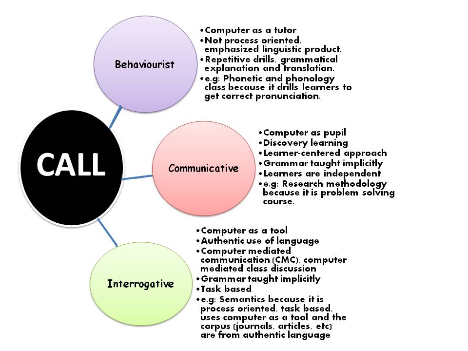 بيت المعرفة (House of Knowledge): Three main stages of CALL