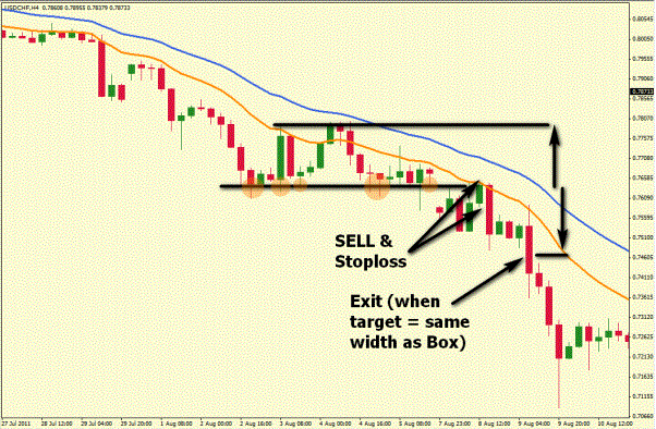 Simple Support Resistance Box Trading